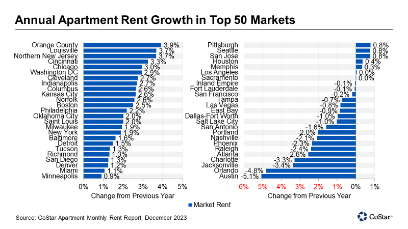 December 2023 Rent Trends Report | Apartments.com